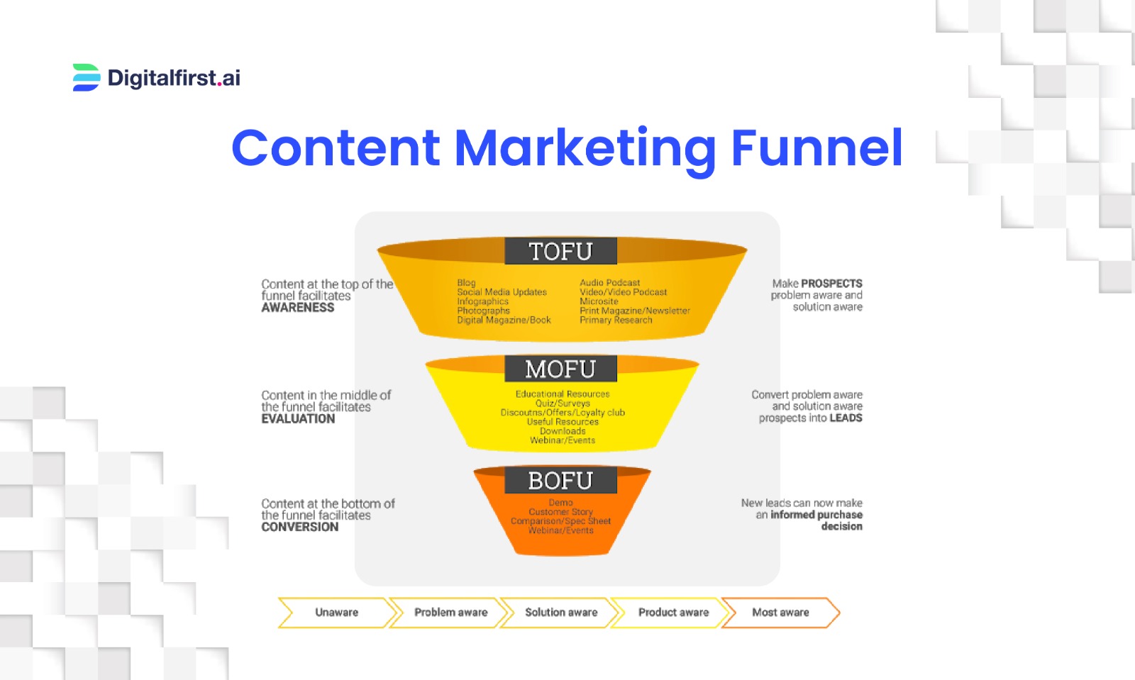 Content Marketing Funnel: A Comprehensive Guide to Building Your Strategy | Marketing
